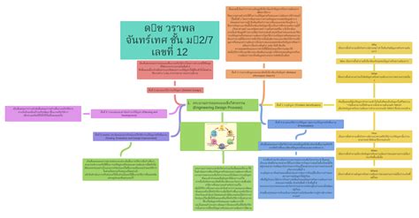 กระบวนการออกแบบเชิงวิศวกรรม Engineering Design Process Image ด ช…