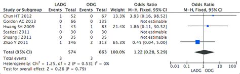 Meta Analysis Of The Pooled Data Postoperative Mortality Download