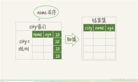 Mysql45讲 第十六讲 “order By”是怎么工作的？order By 索引 Csdn博客