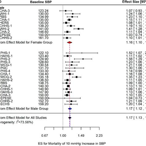 Sex Specific And Overall Effect Sizes Es For Cv Mortality Per 10 Mm Download Scientific