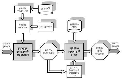Semantic Matchmaking Engine Download Scientific Diagram