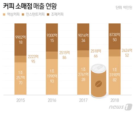 Rtd 커피 인기에 타 먹는 커피 시대 저무나시장규모 점차 감소 Rtd 커피 인기에 타 먹는 커피 시대 저무나시장규모 점차 감소