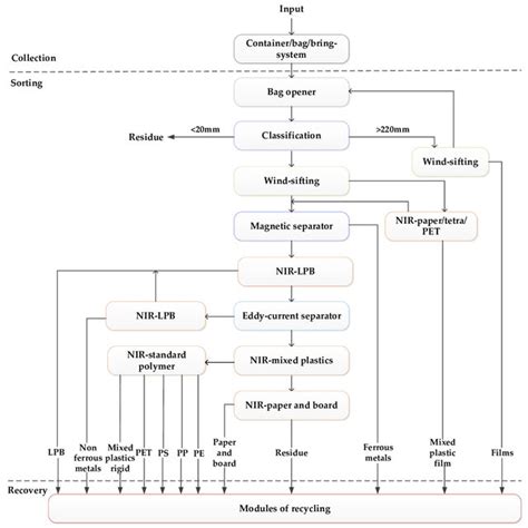 Pdf Recycling Of Polymer Based Multilayer Packaging A Review