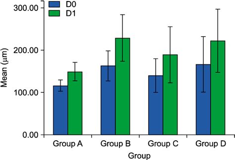 Cluster Bar Graph Represents Means And Standard Deviations Of The Mean Download Scientific