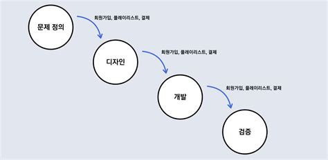Uxui디자인 이해 개발 프로세스