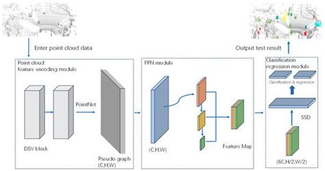 3d Point Cloud Object Detection Method Based On Multi Scale Dynamic