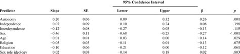Mediation Analysis Between Self Construal And Sexual Permissiveness