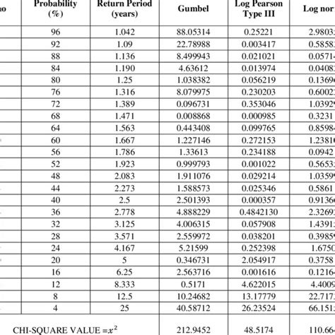 Chi Square Values At Different Probability Levels For Different Download Scientific Diagram