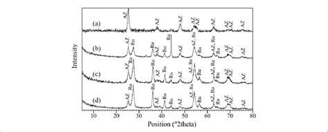 The XRD Curves Of The TiO 2 Nanoparticles With Mesoporous Structure