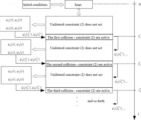 Double Pendulum As A The Piecewise Smooth System Download Scientific Diagram