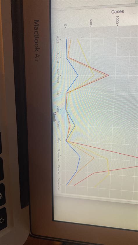 Can You Help Me Ggplot Sorts The X Axis So My Months Are Not In The