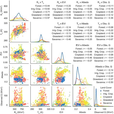 Correlation Plot And R Values Of The Observed G And The Input Datasets