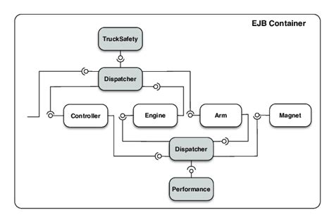11 The Implementation Of Views And Wrappers In Flat Component Models Download Scientific Diagram