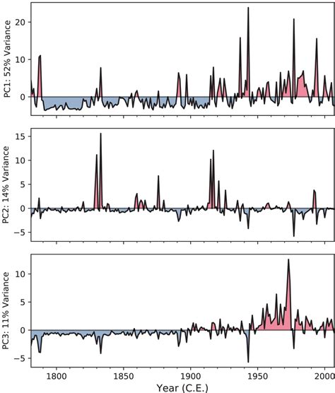 PCA Results The Three Dominant Principal Components From Principal Download Scientific Diagram