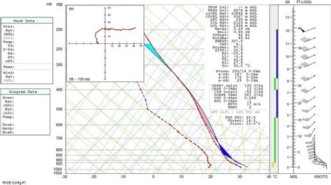12 Skew T Log P Diagram Of The Mean Composite Of The Spring 05
