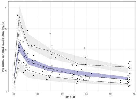 Prediction Corrected Visual Predictive Check Of The Final Model The Download Scientific