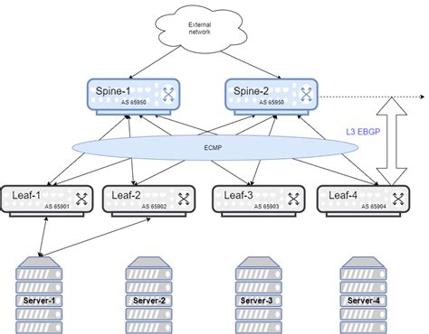 Provision CLOS Fabric Using Dell EMC Ansible Modules Example Dell EMC