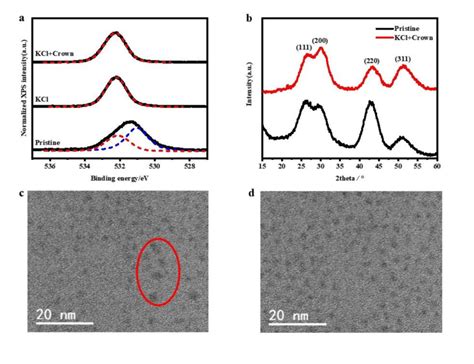 Characterization Of Qds With And Without Kcl Crown Treatments A The Download Scientific Diagram