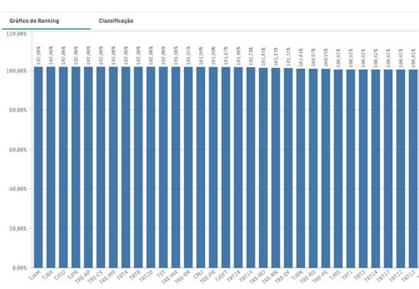 TRT 15 melhora desempenho no Ranking da Transparência do CNJ índice