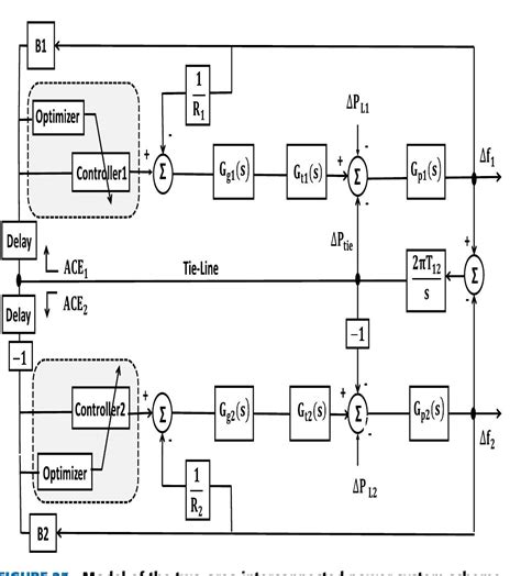 Figure 26 Adaptive Load Frequency Control Of Power Systems
