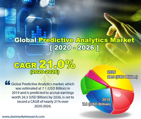 Global Predictive Analytics Market Worth Usd 10 95 Billion By 2022