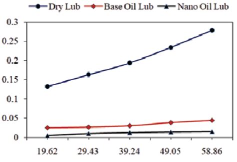 Load Vs Coefficient Of Friction Download Scientific Diagram