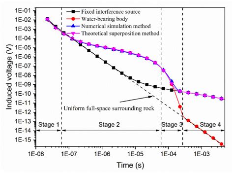 Characterisation Of Transient Electromagnetic Signals During Fixed