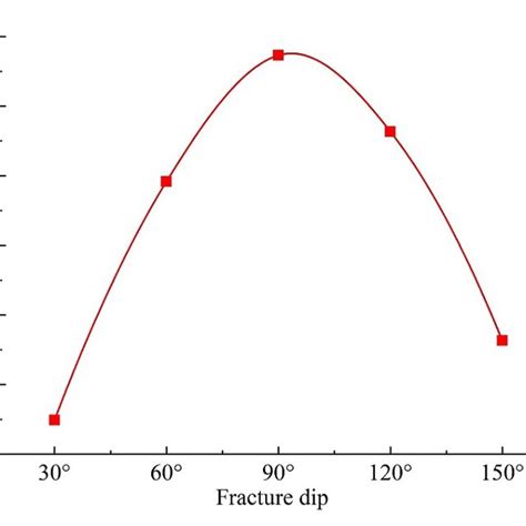 The Dimensionless Breakthrough Volumes Correspond To The Dissolution