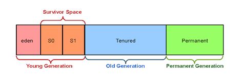 Birunthag S Blog Java Heap Memory
