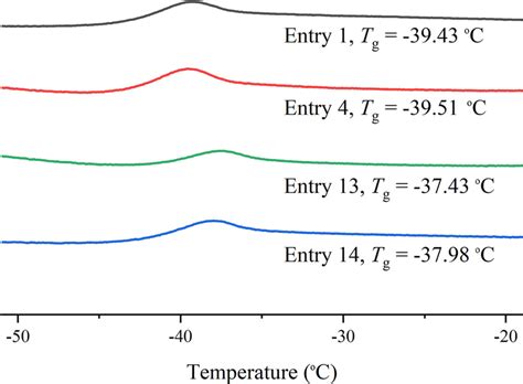 The Dsc Curves Of Polyisoprenes Entries 1 4 13 And 14 In Table 1 Download Scientific Diagram