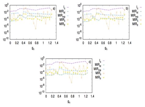 Results For The Neural Code Used Among Two Chemically Connected Noisy