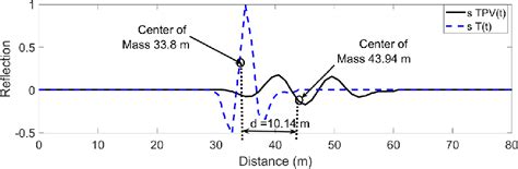 Figure 1 From Spread Spectrum Time Domain Reflectometry Sstdr Digital