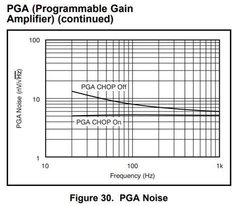 Effect Of External Samplehold Pga With Delta Sigma Adcs Data Converters Forum Data