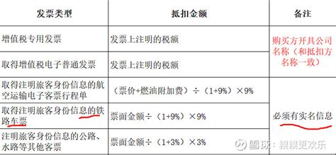 携程开的这种发票，到底能不能报销？ 不管是出差还是旅游，多数人都是通过 携程 等网络平台预订的。企业财务平时在审核报销时，也遇到很多平台开具的