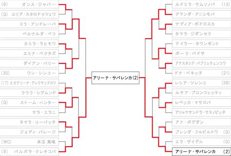 全豪オープンテニス2024（女子） ドロー表 虫眼鏡net