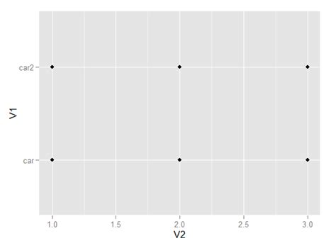 Multiple Values On Each Line With Dotchart In R Stack Overflow