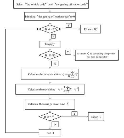 The Travel Time Calculation Procedure Flow Diagram Download