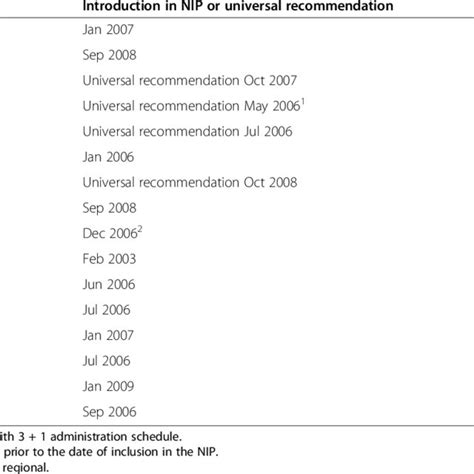 Pcv7 Adoption In National Immunization Programs Nip Or Universal Download Table