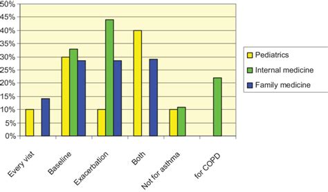 Reasons For The Use Of Spirometry In Primary Care Based On Specialty Download Scientific