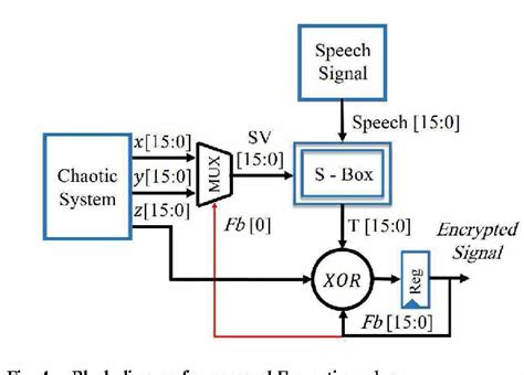Figure 2 From Fpga Speech Encryption Realization Based On Variable S Box And Memristor Chaotic