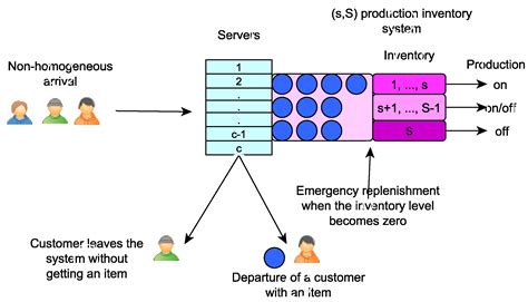 multi server queuing production inventory system with emergency