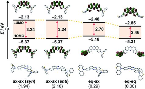 Energy Diagram And Molecular Orbitals Of Calculated By The Dft Method