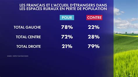 Sondage Les Français Très Partagés Sur Laccueil Des étrangers Dans
