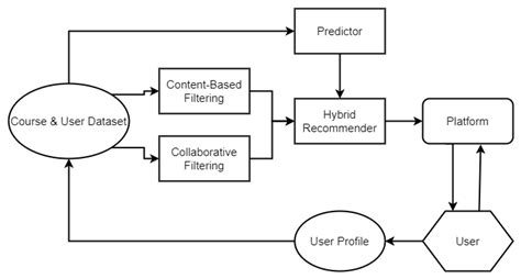 Ict Projects Personalised Course Recommender