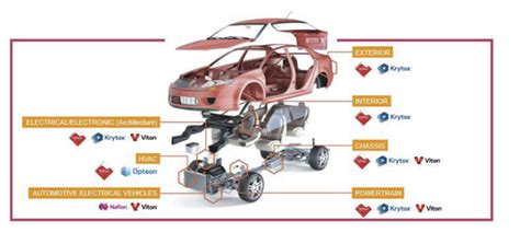 Resinas De Fluoropolímeros Teflon™ En La Industria Automotriz