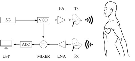 Block Diagram Of The Non Contact Fmcw Radar Sg Signal Generator Vco Download Scientific