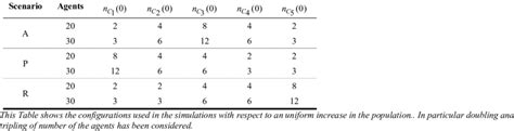 Configurations Under Different Population Sizes Download Table