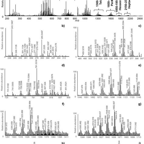 Overall Mass Spectrum A Obtained By Fia Esi Q Tof Of The Methanol