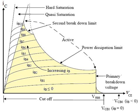 Output Characteristics And Safe Operating Area SOA Of A Power BJT Download Scientific Diagram