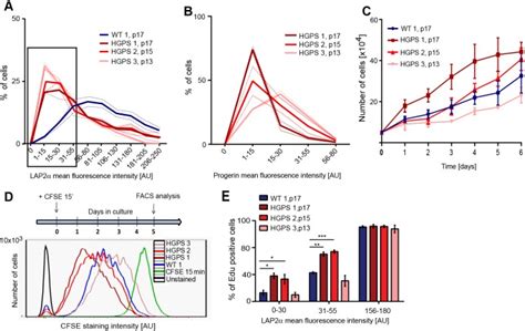 Nucleoplasmic Lamins Define Growth Regulating Functions Of Lamina